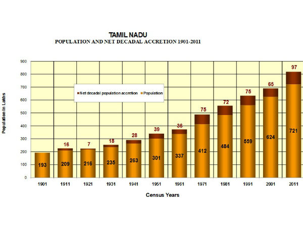 மக்கள் நெருக்கம்: டெல்லிக்கு அடுத்த நிலையில் சென்னை! | Population ...