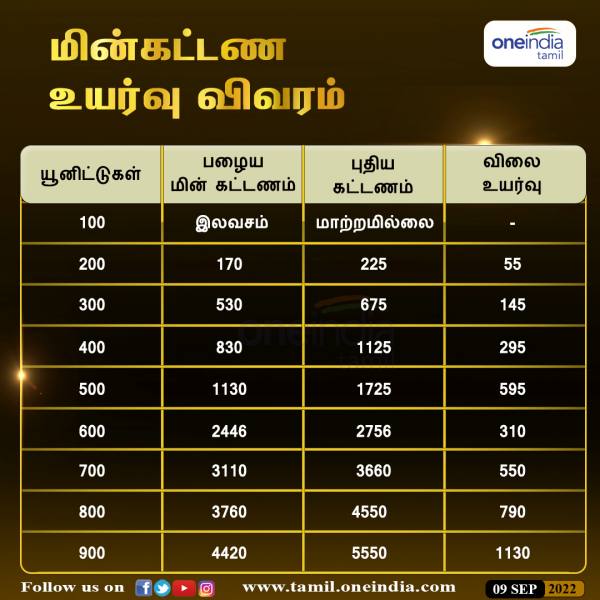 தமிழகத்தில் மின் கட்டணம் உயர்வு.. பழைய ரேட் vs புது கட்டணம்.. வித்தியாசம் எவ்வளவு? முழு விவரம் ...