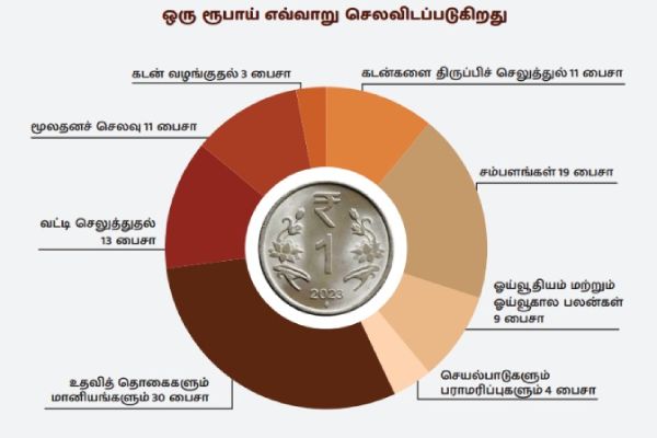 ஒரு ரூபாயில் தமிழக அரசுக்கு வரவு & செலவு எவ்வளவு! முழு விவரம்! கடன் ...
